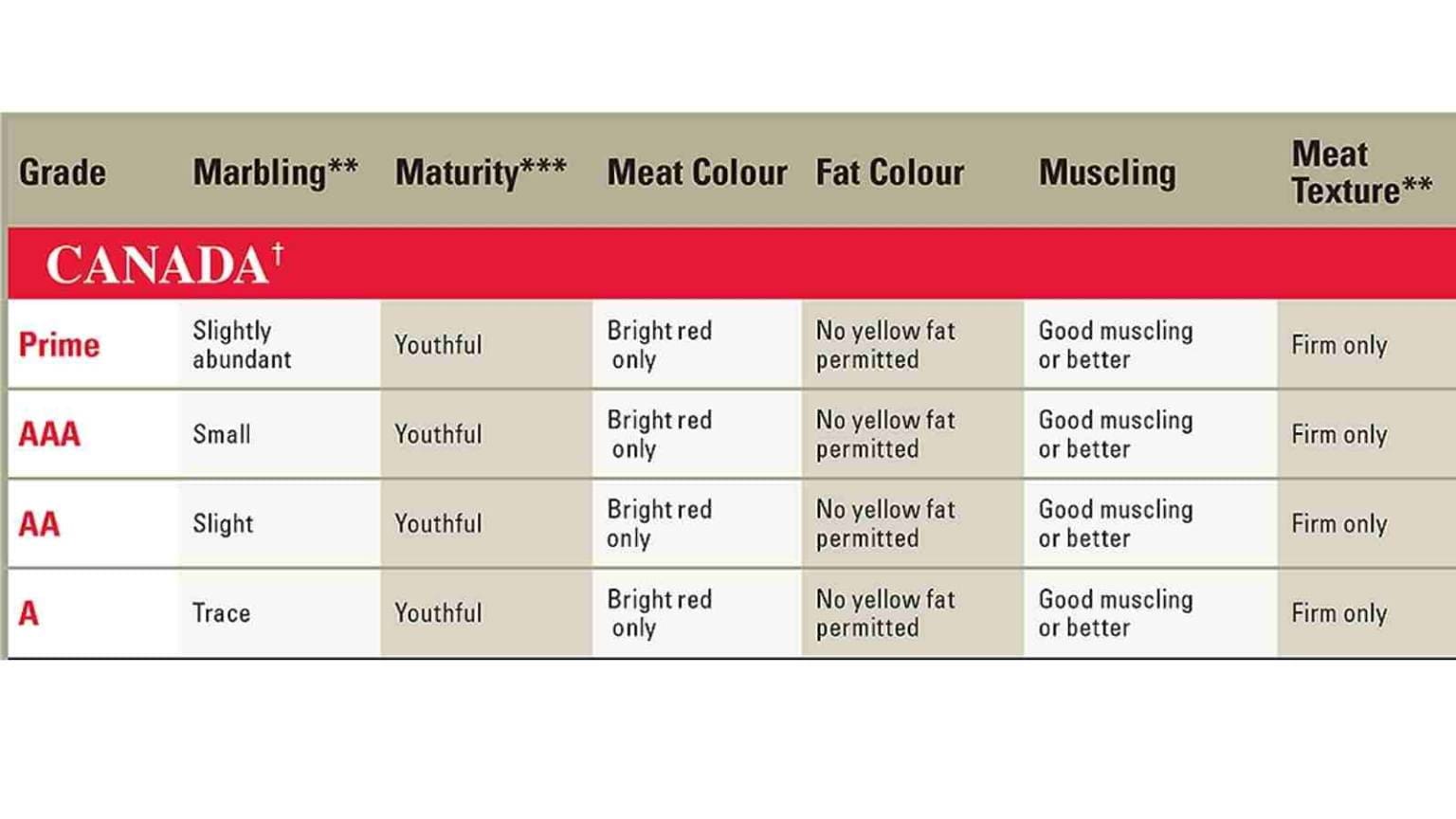 Quality Beef - Farm & Food Care Saskatchewan